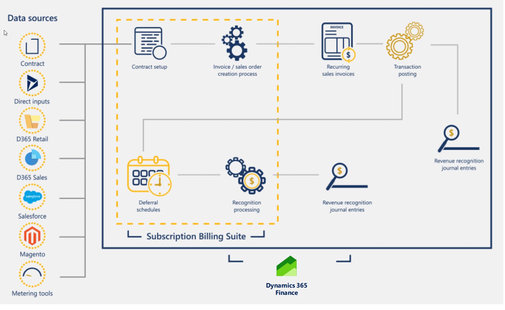 Subscription billing (part 1)