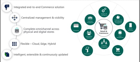 Exploring D365 Commerce – A Gateway to Unifying Commerce