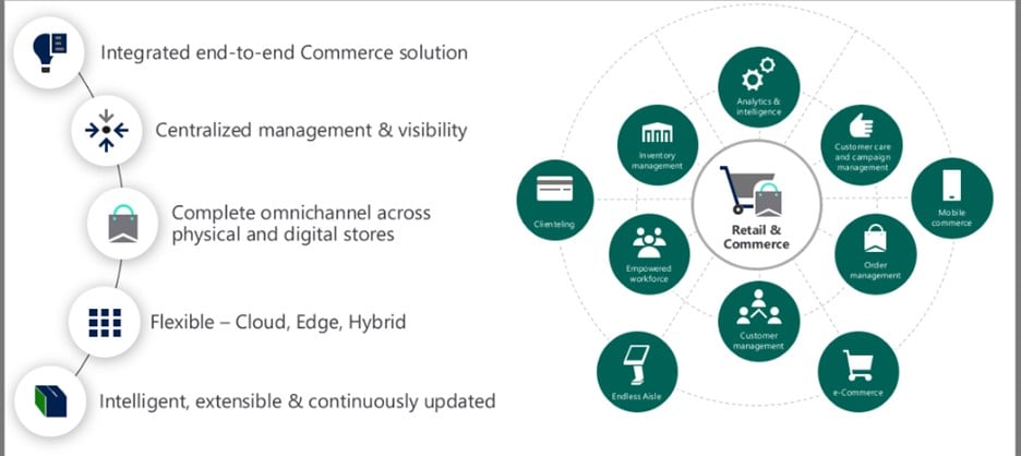 Exploring D365 Commerce – A Gateway to Unifying Commerce