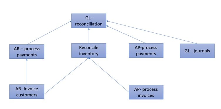 Period close – why use it?