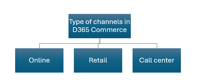Dynamics 365 Commerce - channel types