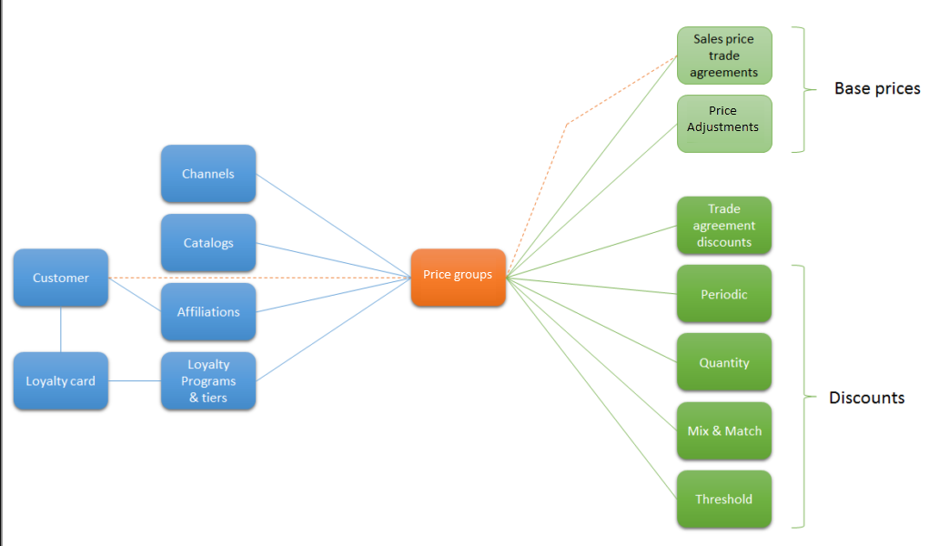 Customer Engagement In Dynamics 365 Commerce